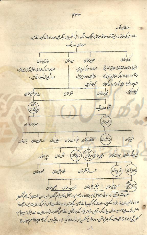 Gakhar according to the Book History Of Hazara - GAKHARS