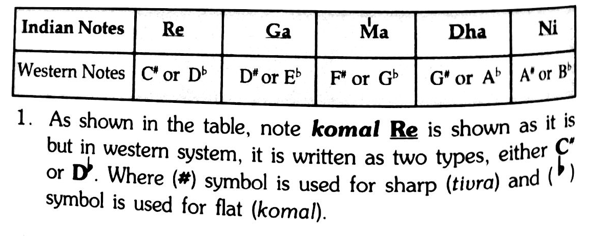 Surgyan.com - Indian Classical Music (Blog): Swara