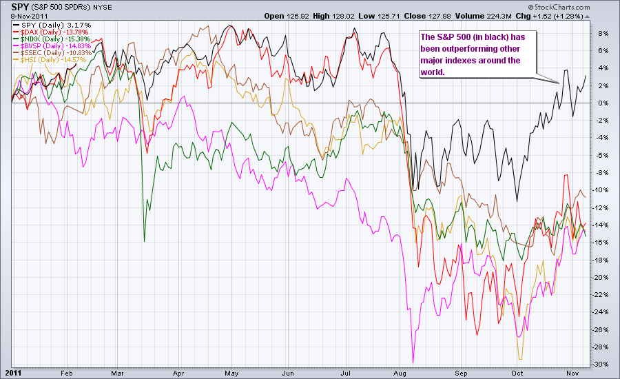 Tim's Market Blog: World Stock Market Performance