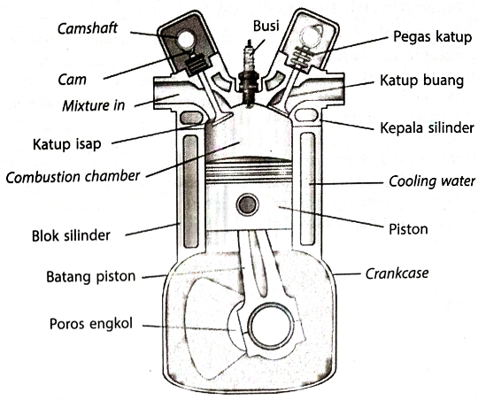 Memahami Klasifikasi Engine (Mesin)