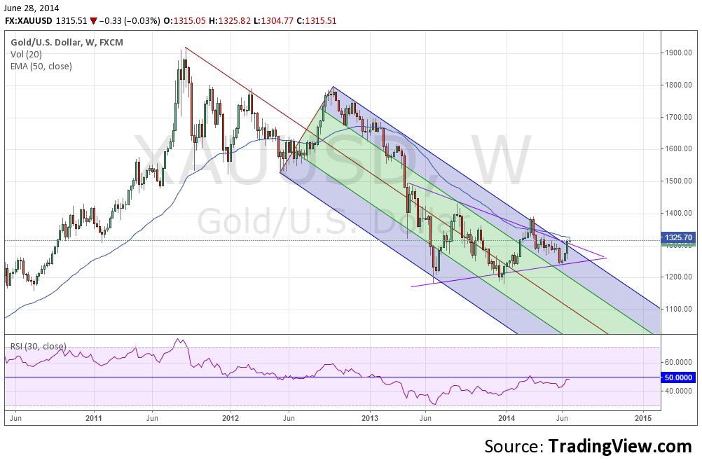 FX FIBONACCI TRADER: XAU/USD Andrew's Pitchfork & Symmetrical Triangle