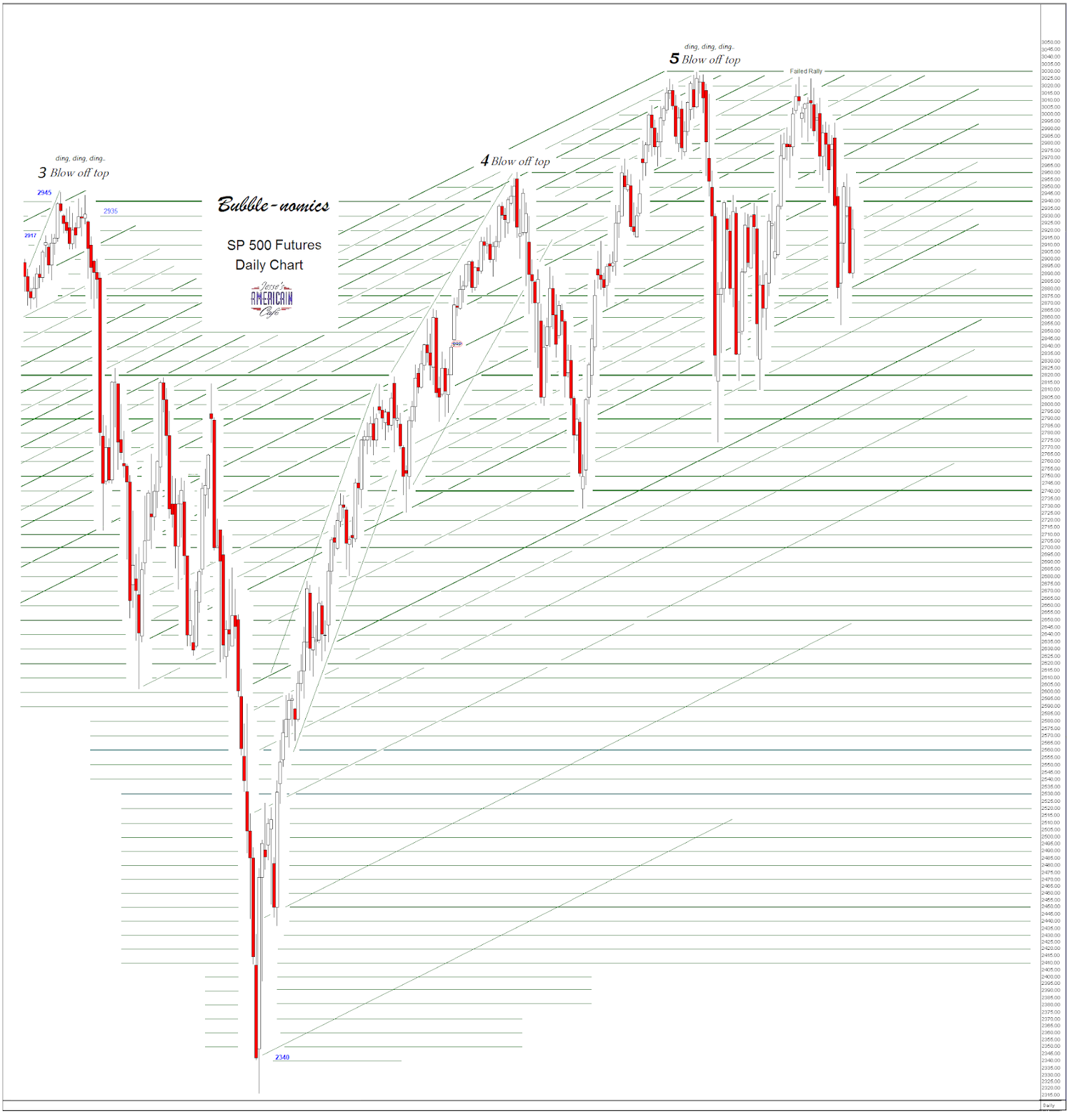 Jesse's Café Américain: Stocks and Precious Metals Charts - After the ...