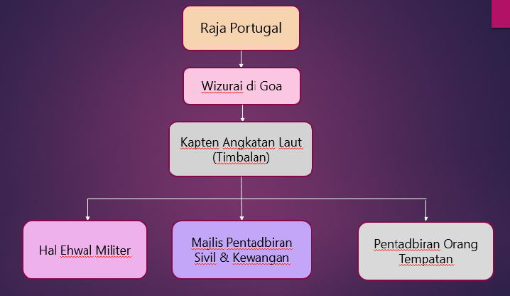 Zaman Penjajahan di Tanah Melayu: PORTUGIS (1511-1641) 130 TAHUN
