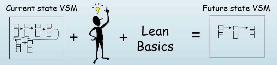Study of Manufacturing System: Value stream mapping (VSM), Purpose of ...