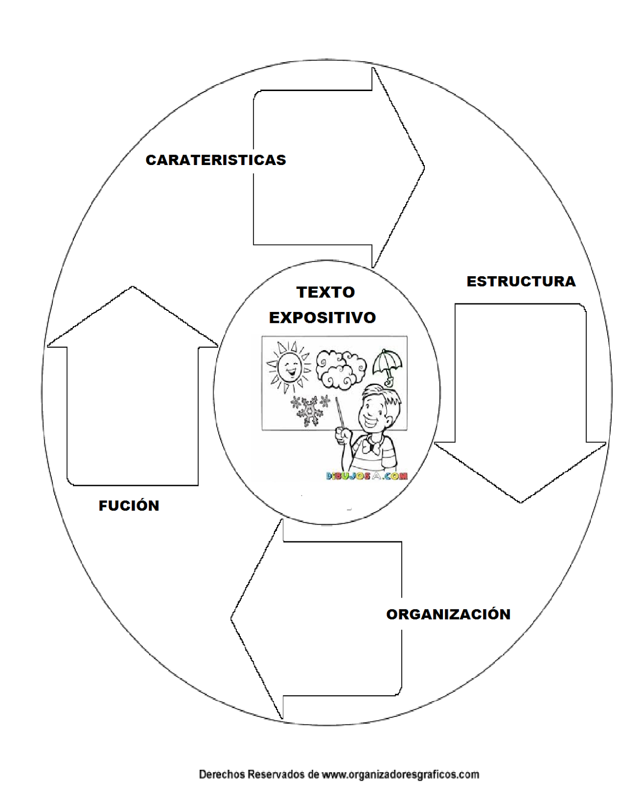 TEXTO EXPOSITIVO (organizador gráfico) - todo para tu clase