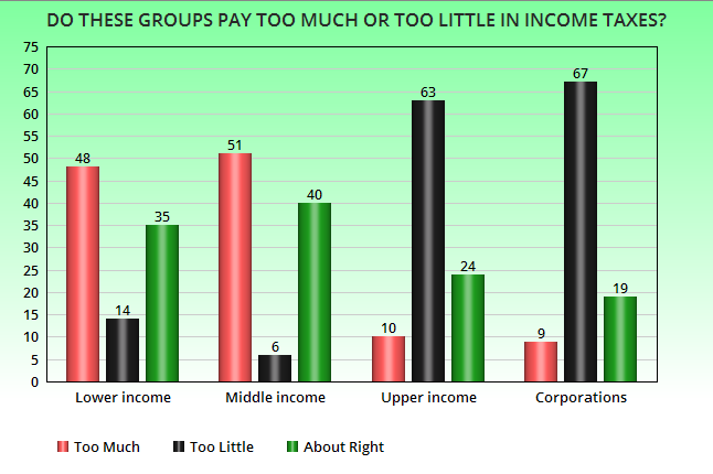 jobsanger: Public Thinks Rich/Corporations Pay Too Little In Taxes jobsanger: Public Thinks Rich/Corporations Pay Too Little In Taxes
