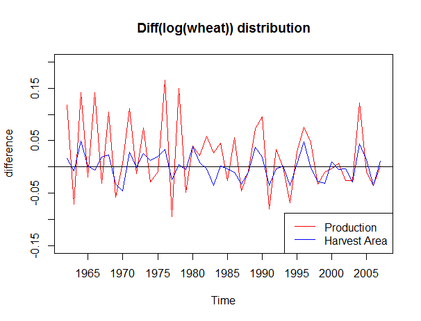 Valence Analytics: R Time Series: World Wheat Production and Harvest ...