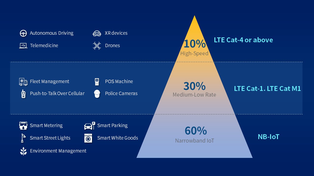圖 2 nb iot ltecat 1 和 lte cat4 的