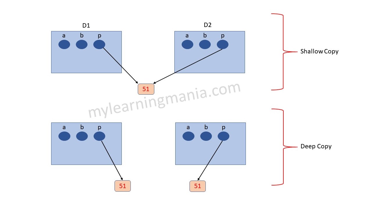 Deep Copy And Shallow Copy In C Learning Mania 4003