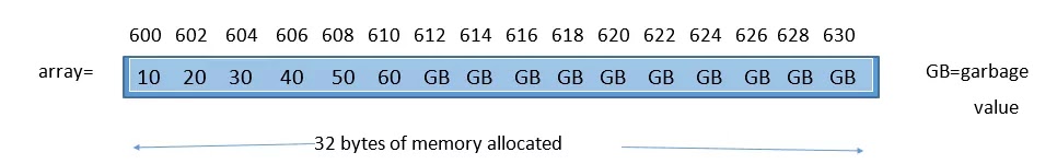 Dynamic Memory Allocation In C