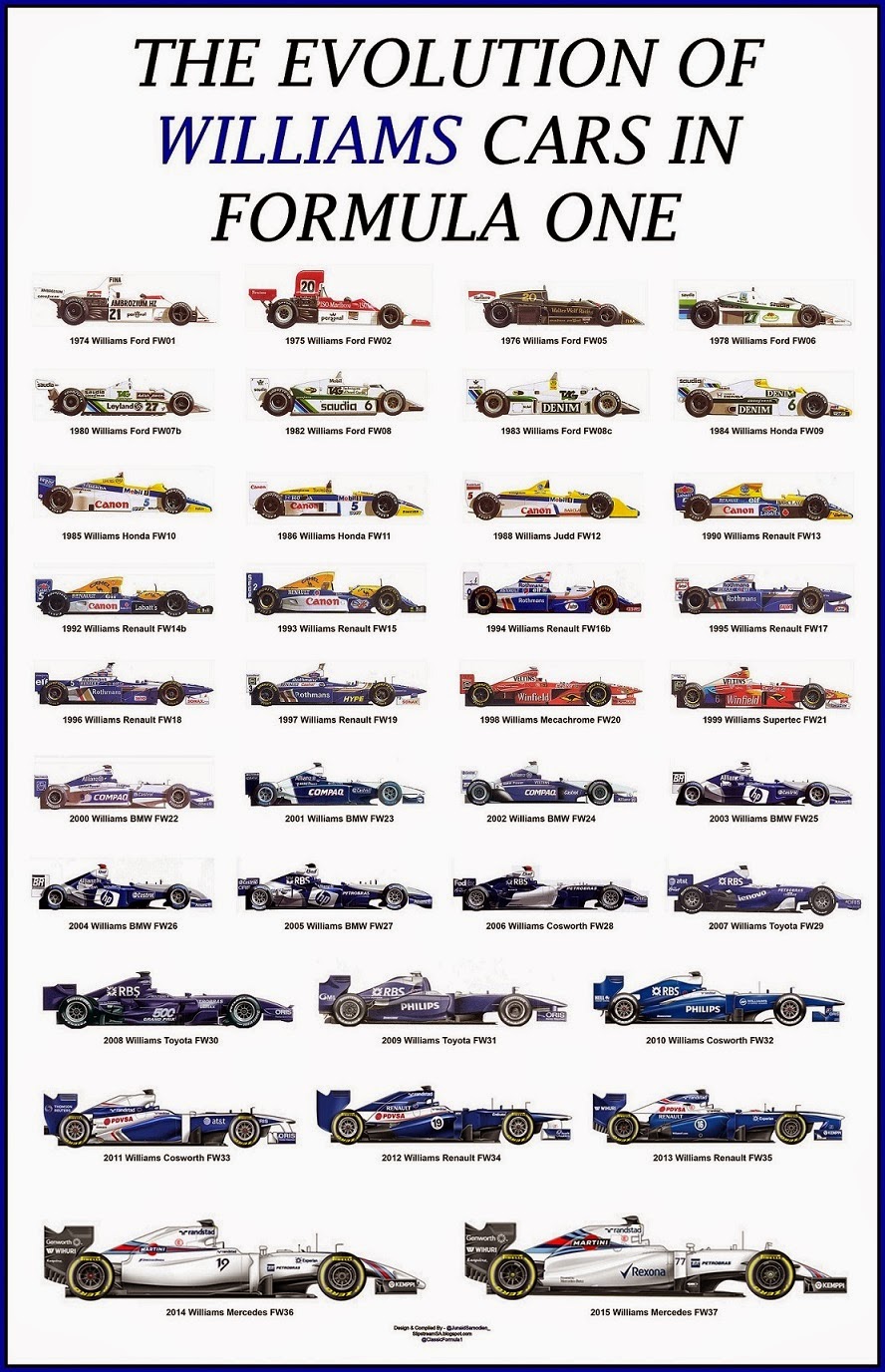 MAX SPORTS: F1: EVOLUTION OF WILLIAMS CARS IN FORMULA ONE