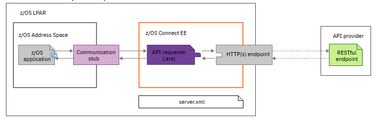 What is z/OS Connect? Can it provide RESTful API interface for ...