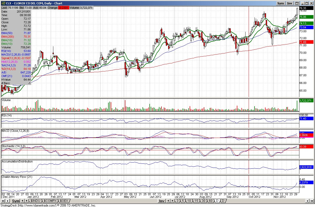 Trading Journal of an Investment Junky: High Volume High 11/30