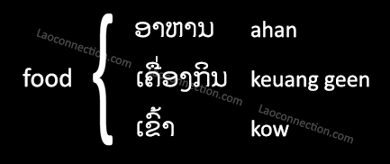 Laoconnection.com: Lao Language: Words for Food