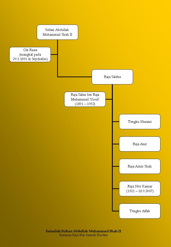 Menjejak Salasilah: Salasilah Sultan Abdullah Muhammad Shah II (sedutan)
