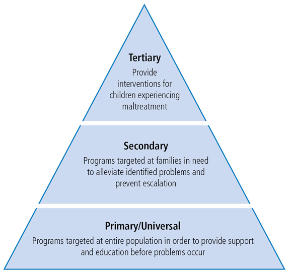Models Of Prevention ~ Nursing Path
