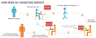 How Does Mobile Retargeting Works? ~ App Development News
