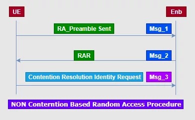 5G Random Access Procedure | LTEProtocol.com: Your Gateway to Wireless ...