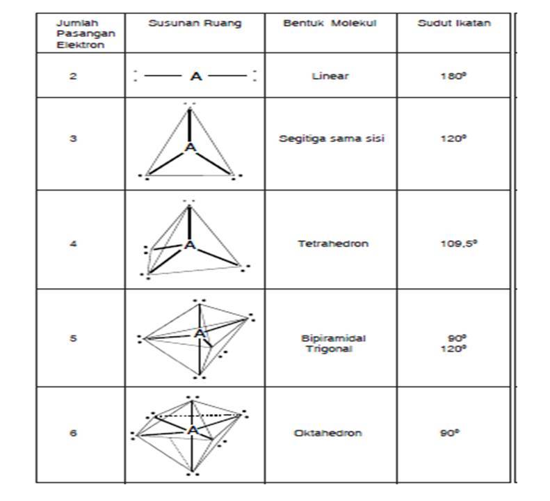 Bentuk Molekul ~ De Project