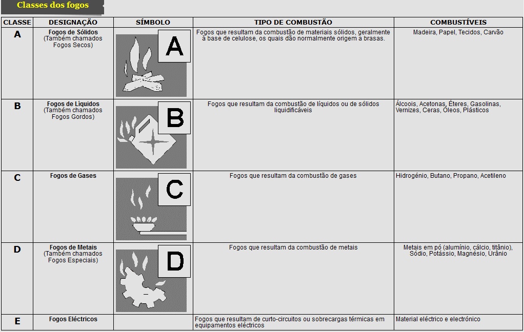 Riscos Ambientais: Acidentes: Acidentes com fogo!
