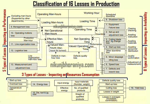 16 Losses in Production | 16 Losses in TPM | 16 Major Losses