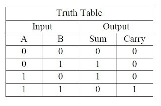 Combinational Circuits | Half Adder, Full Adder, Circuit Diagram - M ...