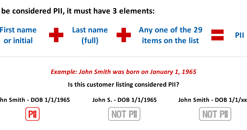 Network Group Co: PHI vs PII vs Sensitive information