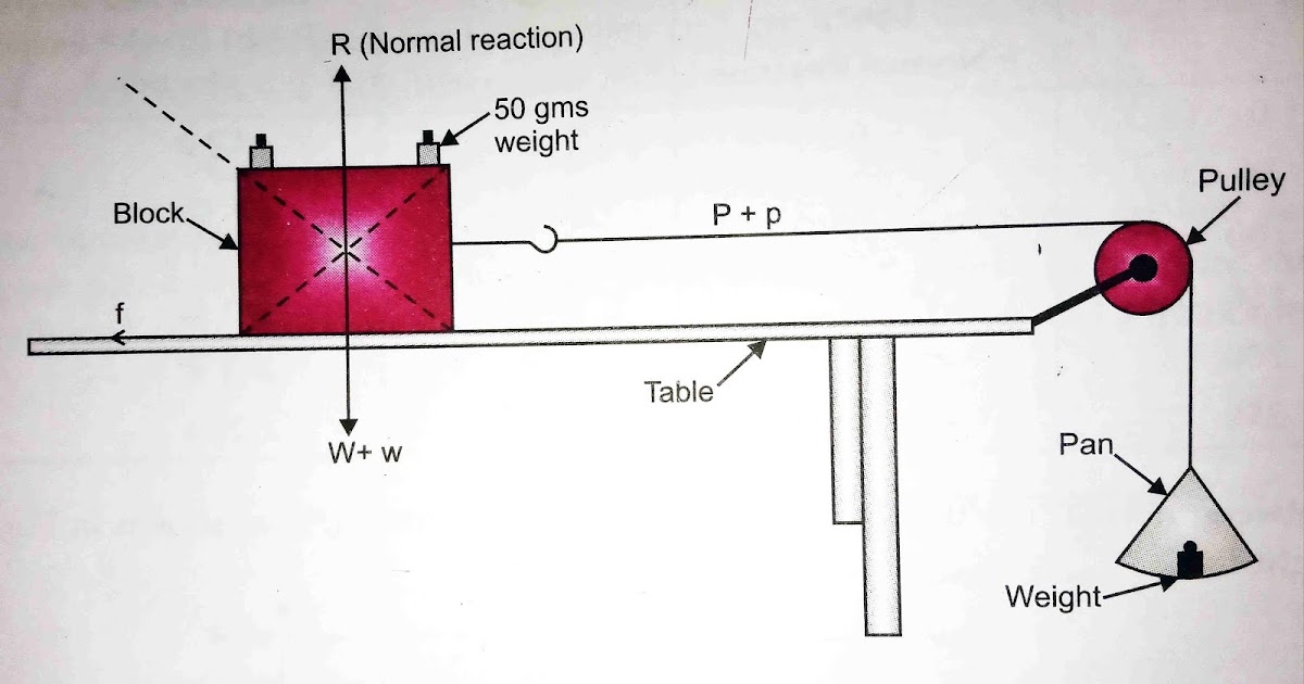 Class 11 Physics practical reading To study the relationship between force of limiting friction ...