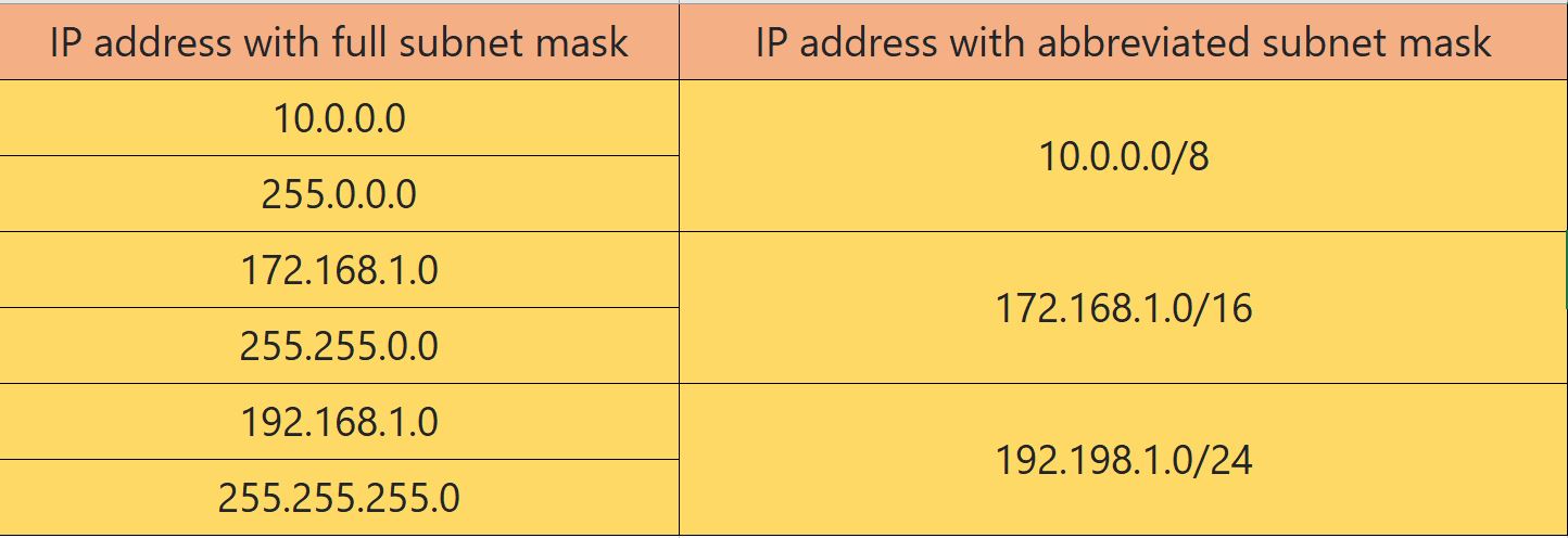 Subnetting - @iEducation