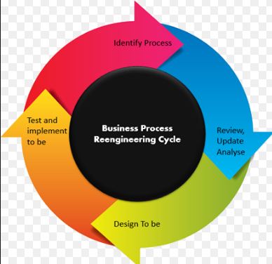 Business process reengineering