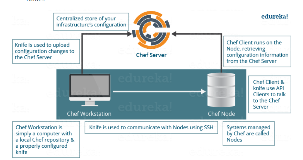 07 - CHEF - Configuration Management