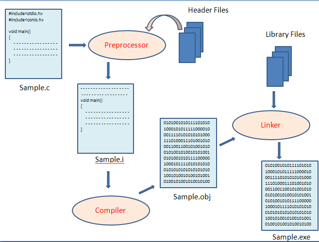 C program file to executable file