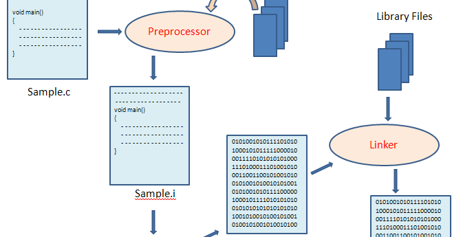 C Program File To Executable File