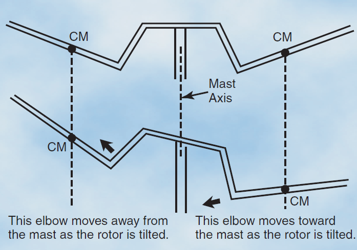 Helicopter Aerodynamics of Flight
