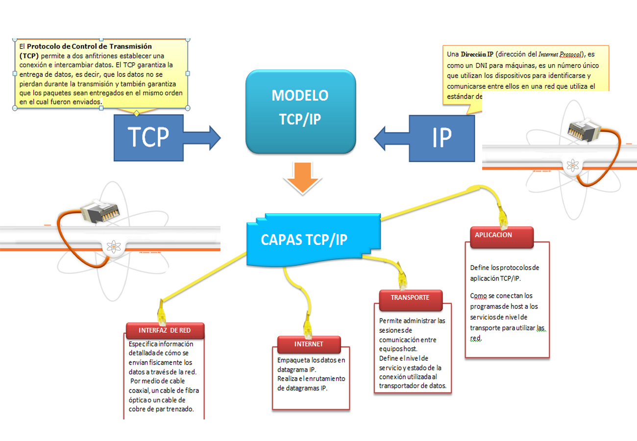 Curso Protocolos: MAPA CONCEPTUAL DE MODELO OSI