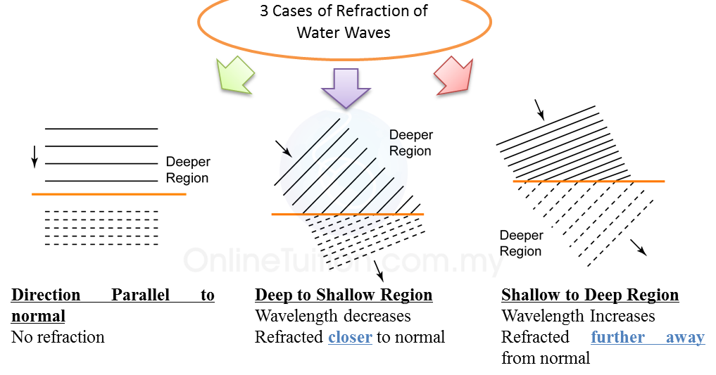 Refraction of Waves at a Boundary | SPM Physics Form 4/Form 5 Revision ...
