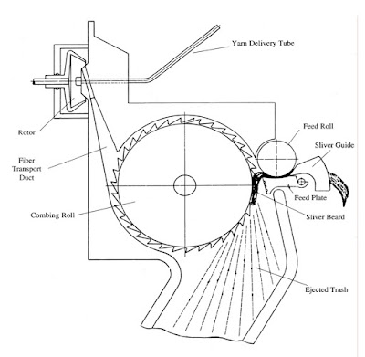 Textile Adviser: OPEN END YARN SPINNING METHOD ( ROTOR SPINNING PROCESS)