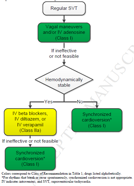 ASK DIS: Managment of SVT