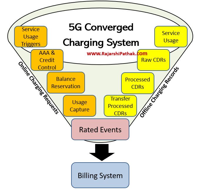 Convergent Charging in a 5G Network - Rajarshi PATHAK - Subscription ...