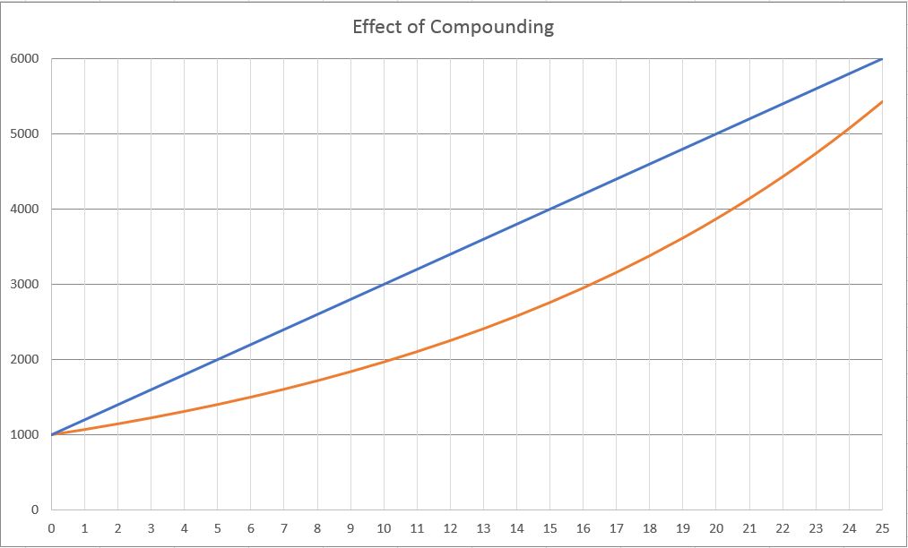 Effect of compounding - Value Warrior