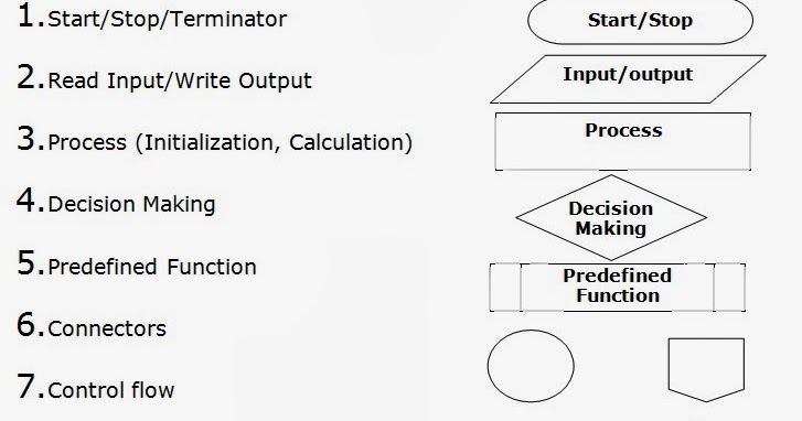 Algorithms & FLowcharts: Flowchart Symbols