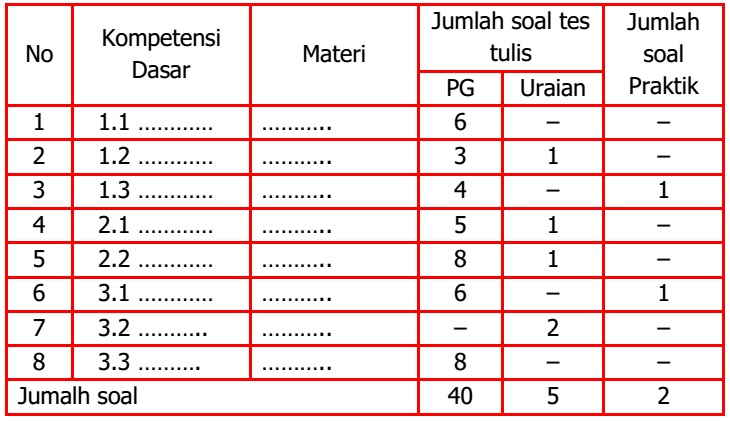 CARA PENYUSUNAN KISI-KISI DAN BUTIR SOAL
