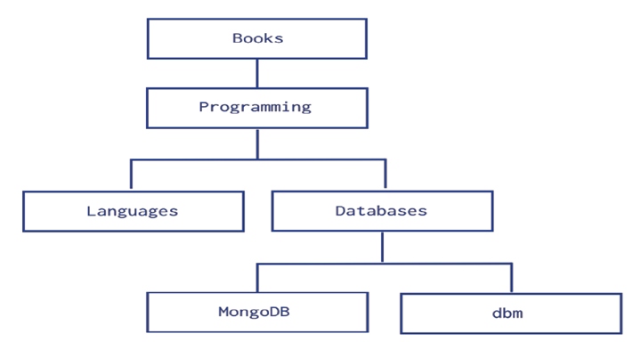 The Technick Mongodb Design Patterns