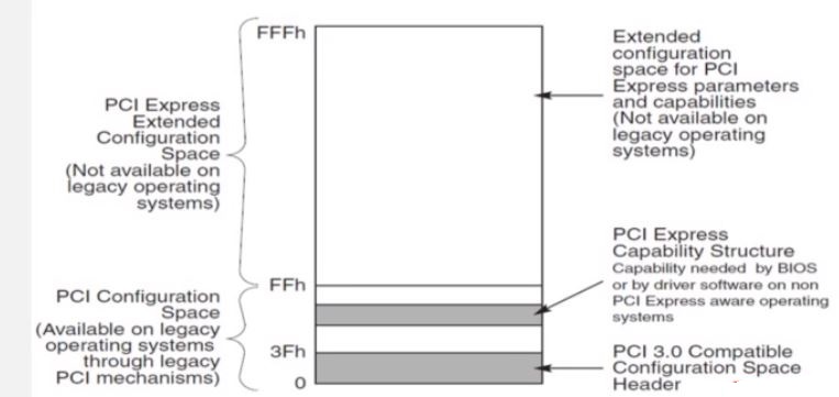PCIe - TLP Header, Packet Formats, Address Translation, Config Space ...