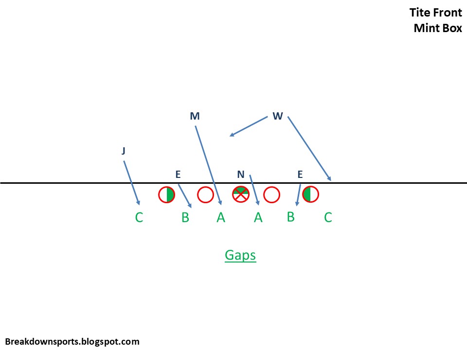 Football Fundamentals: The Tite Front Defense