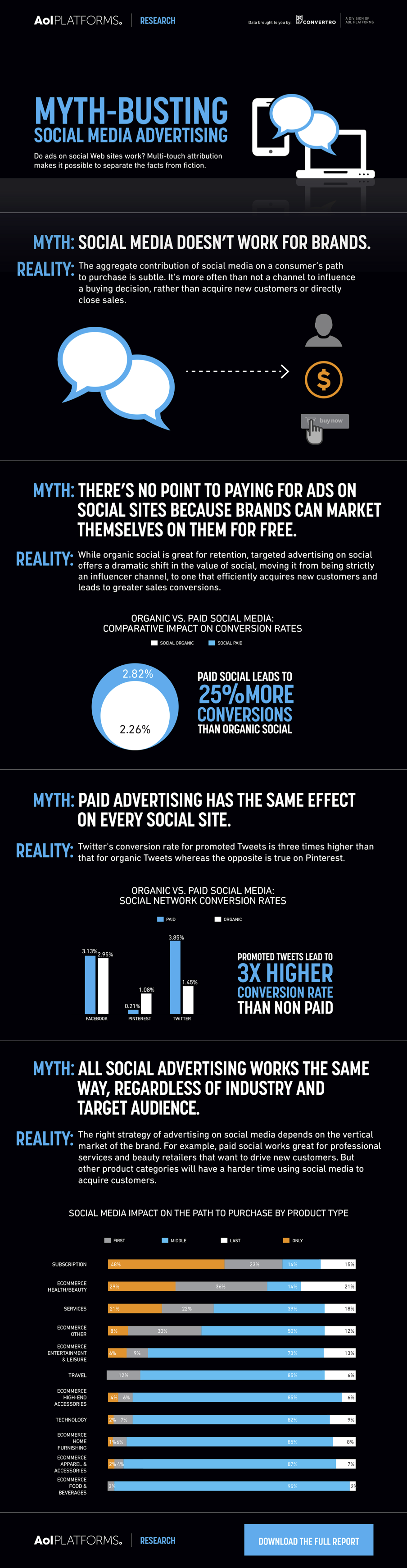 Myth-Busting Social Media Advertising - #infographic