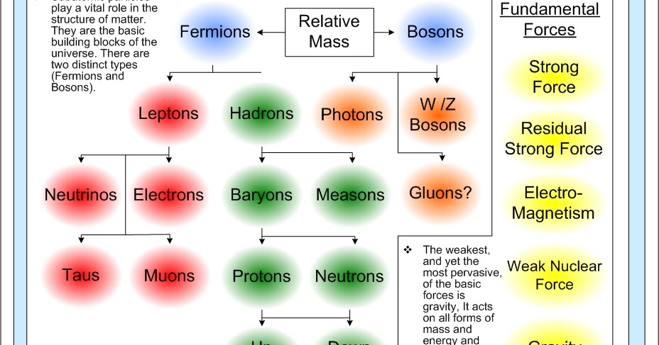 Quantum Theory Diagrams: Fundamental Particles