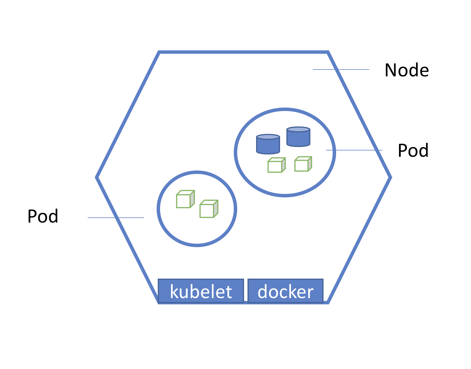 What I learned about Kubernetes - (POD) ~ Root Of Info