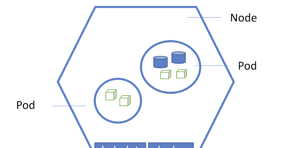 What I learned about Kubernetes - (POD) ~ Root Of Info