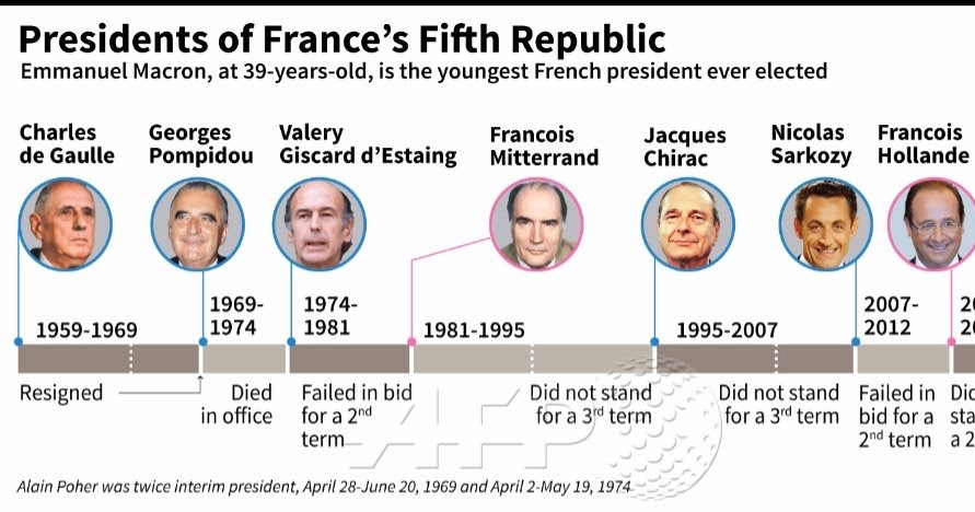 Economia e Capitalismo: Presidents of France's Fifth Republic.